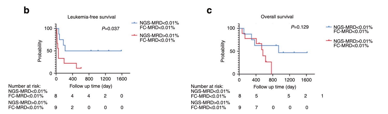 联合发表 | Nature 子刊：国内首篇Seq-MRD®检测CAR-T细胞治疗后MRD临床试验结果发表 – 艾沐蒽®