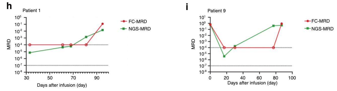 联合发表 | Nature 子刊：国内首篇Seq-MRD®检测CAR-T细胞治疗后MRD临床试验结果发表 – 艾沐蒽®